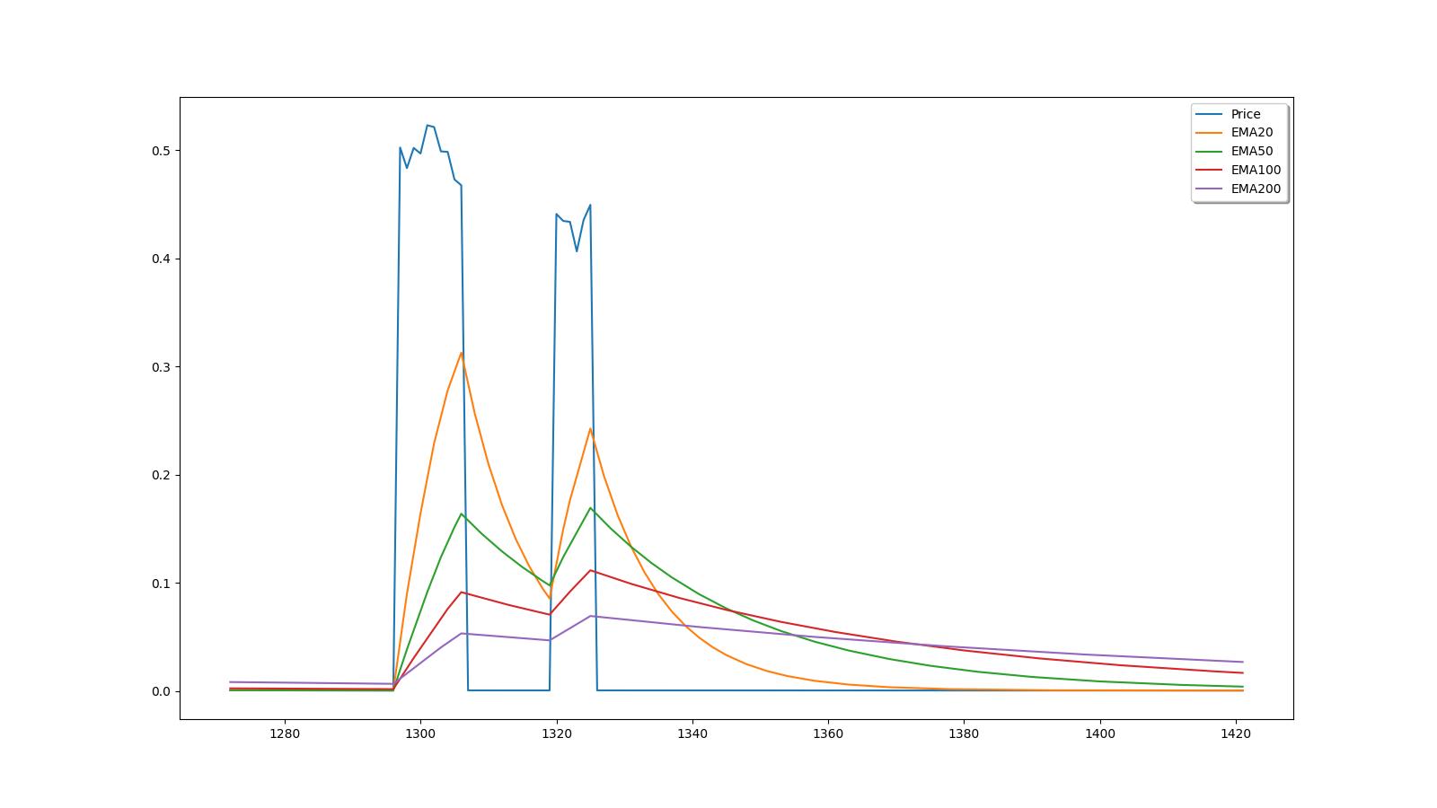 Yield Protocol Exponential Moving Averages