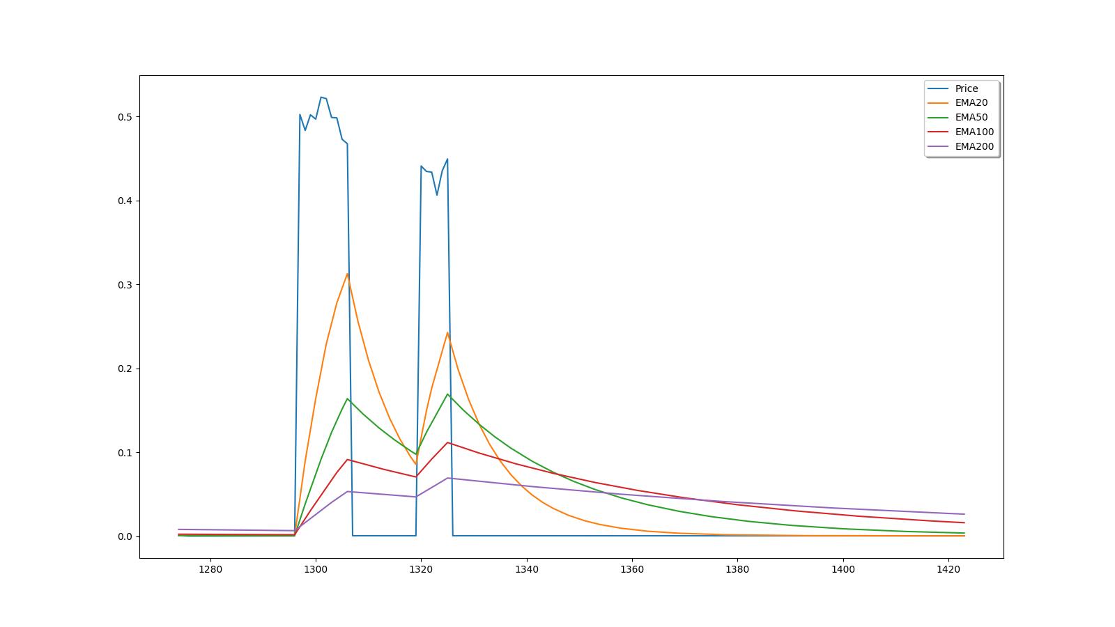 Yield Protocol Exponential Moving Averages