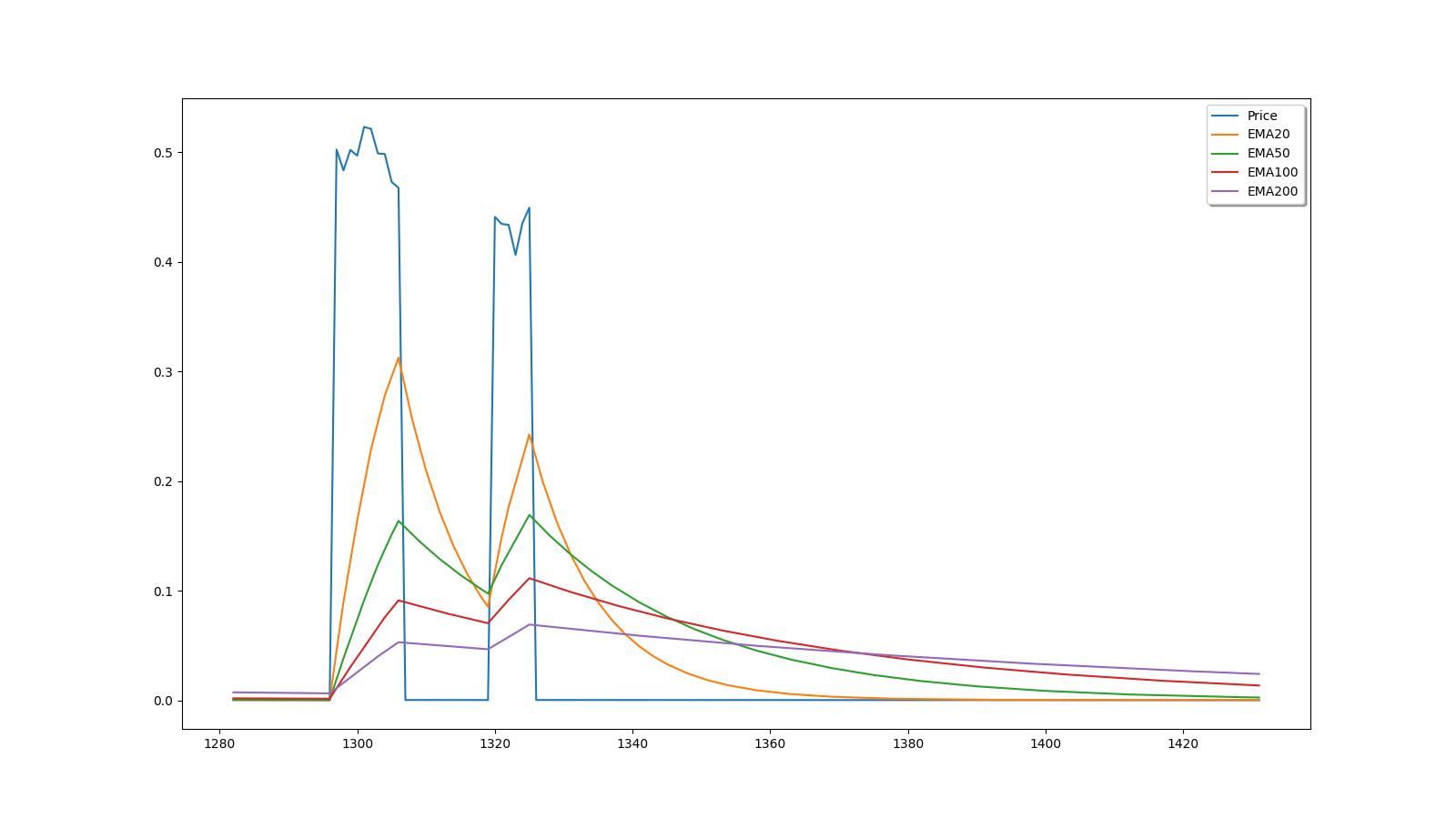 Yield Protocol Exponential Moving Averages