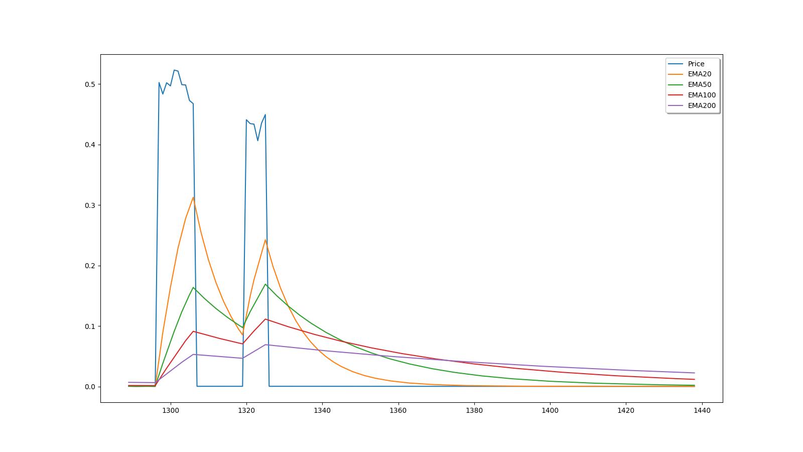 Yield Protocol Exponential Moving Averages