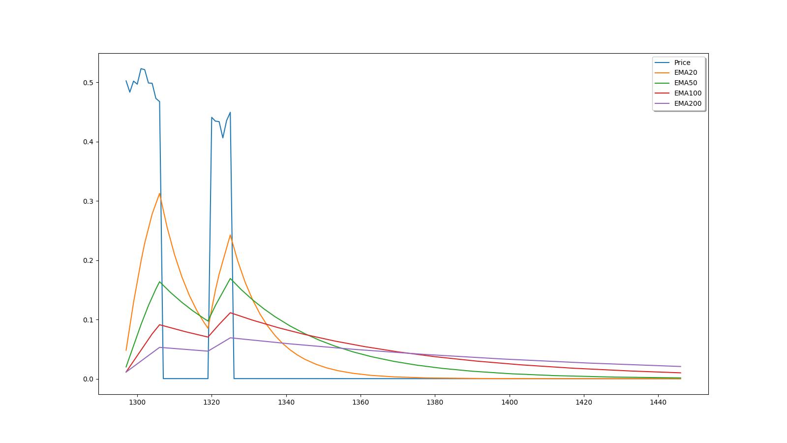 Yield Protocol Exponential Moving Averages