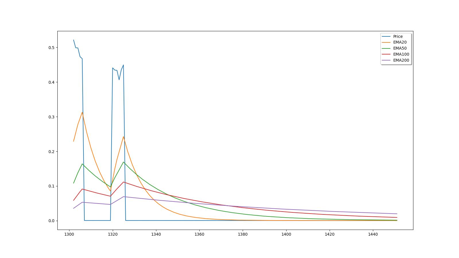 Yield Protocol Exponential Moving Averages