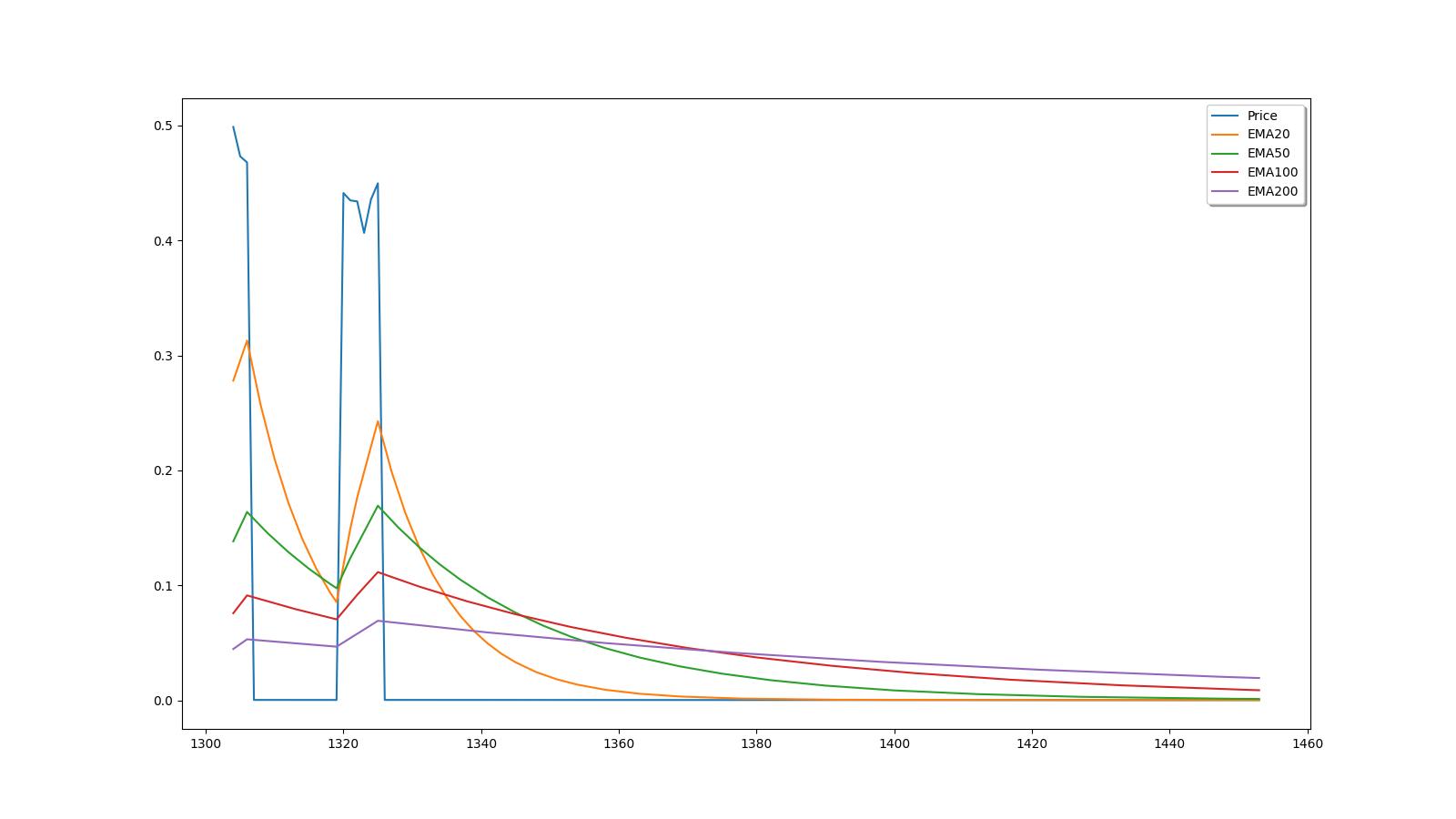 Yield Protocol Exponential Moving Averages