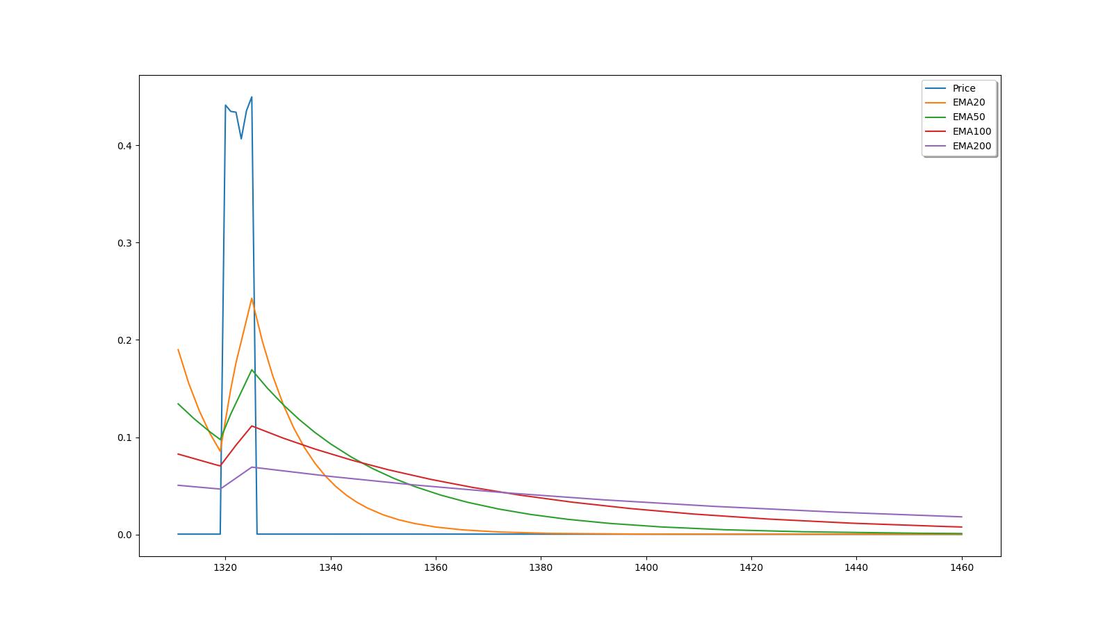 Yield Protocol Exponential Moving Averages