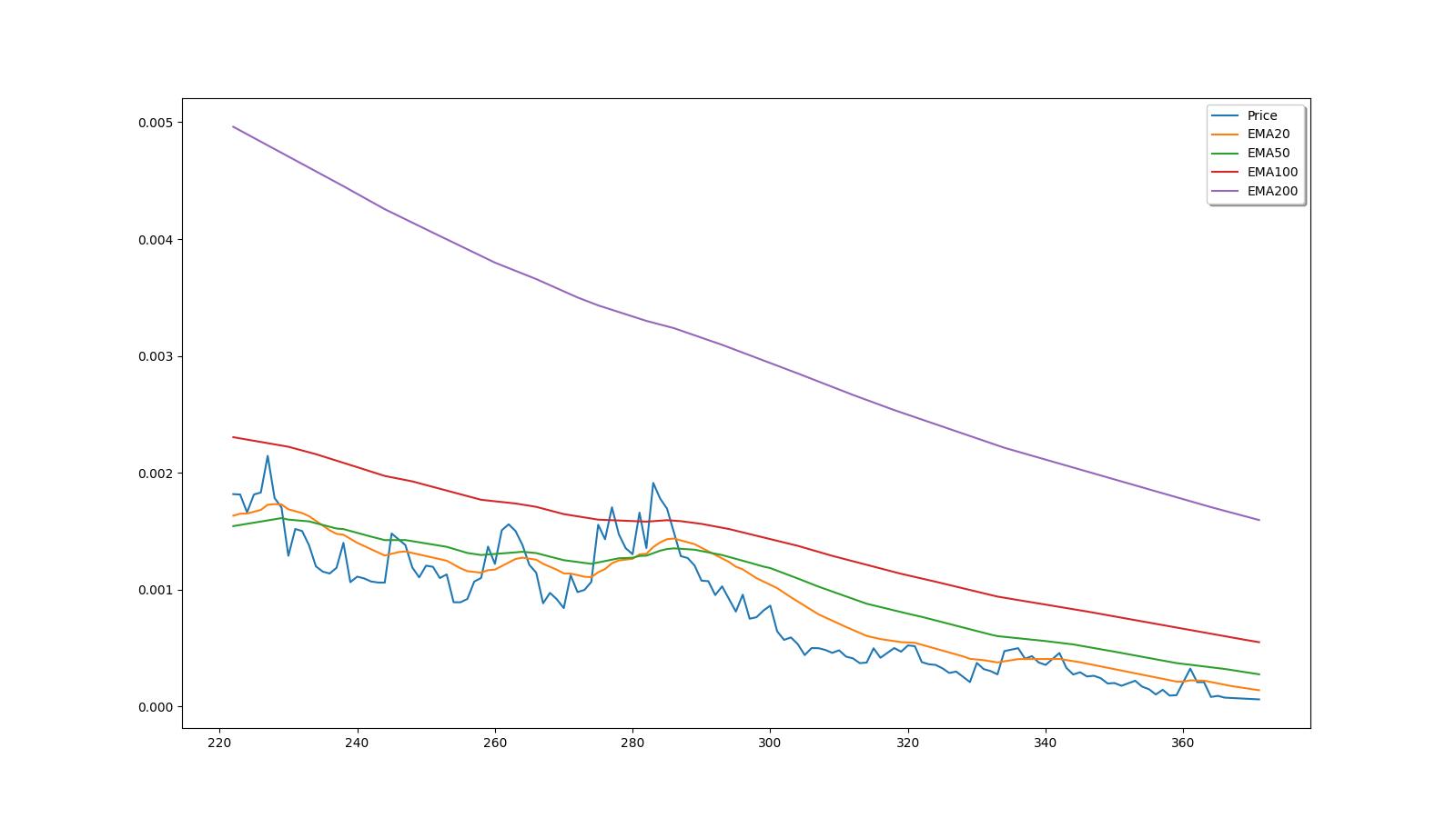 YieldBricks Exponential Moving Averages