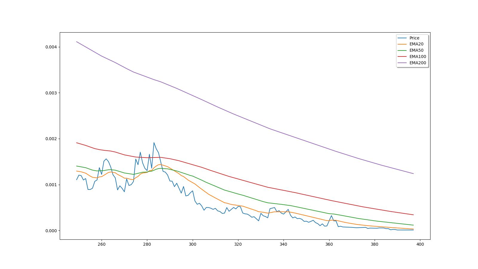 YieldBricks Exponential Moving Averages