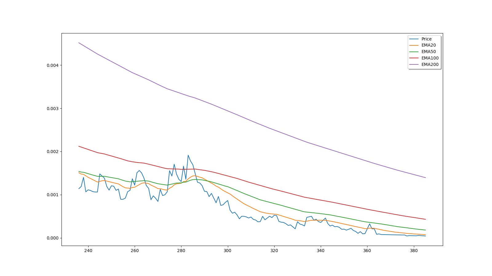 YieldBricks Exponential Moving Averages