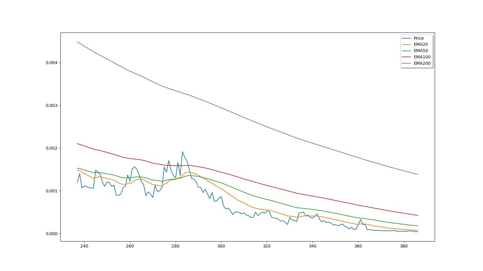 YieldBricks Exponential Moving Averages