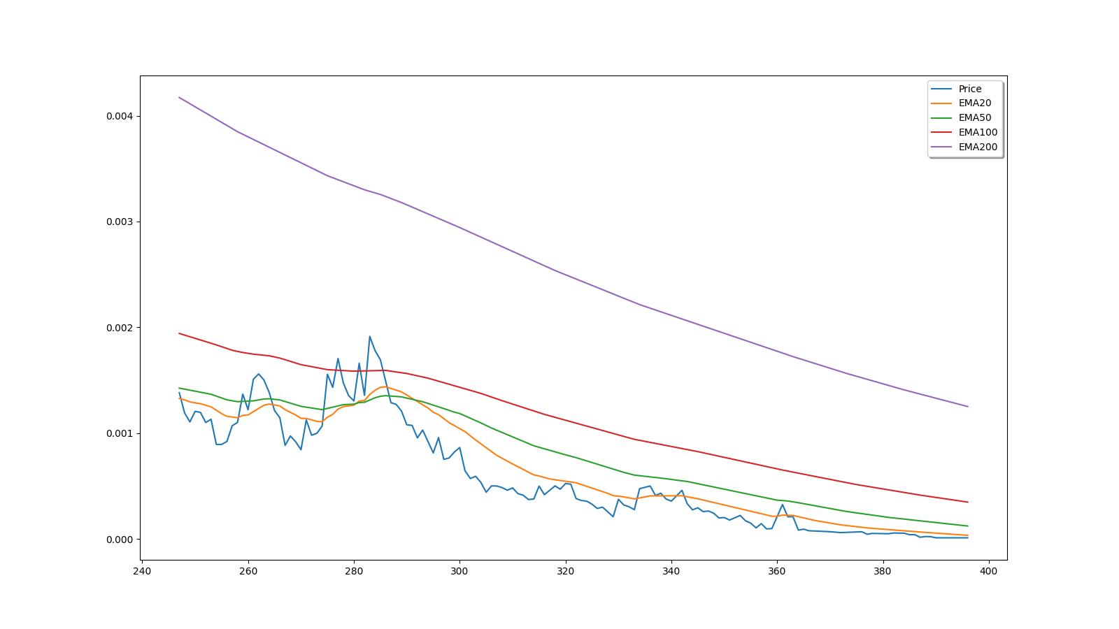 YieldBricks Exponential Moving Averages