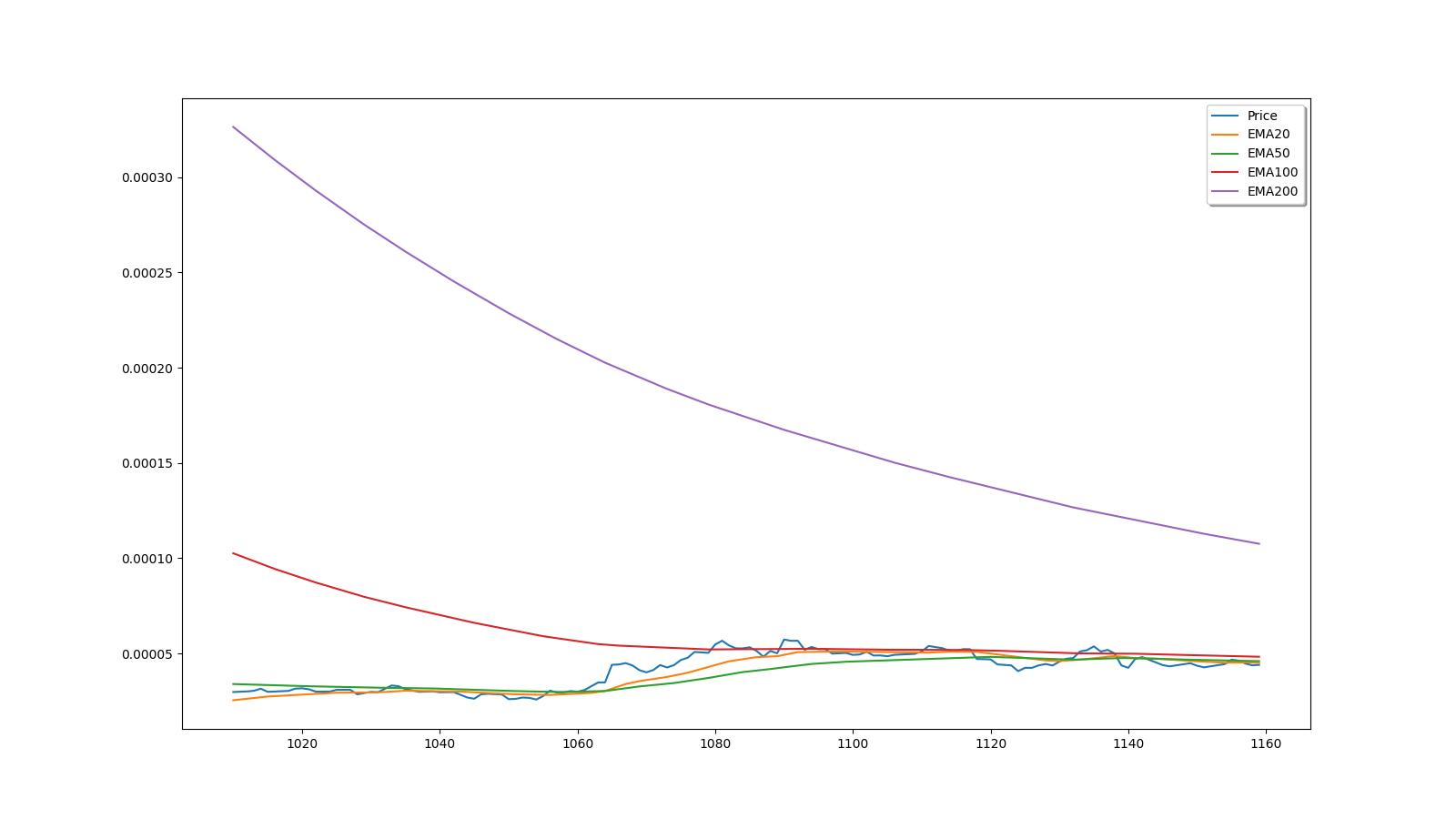 Yieldification Exponential Moving Averages