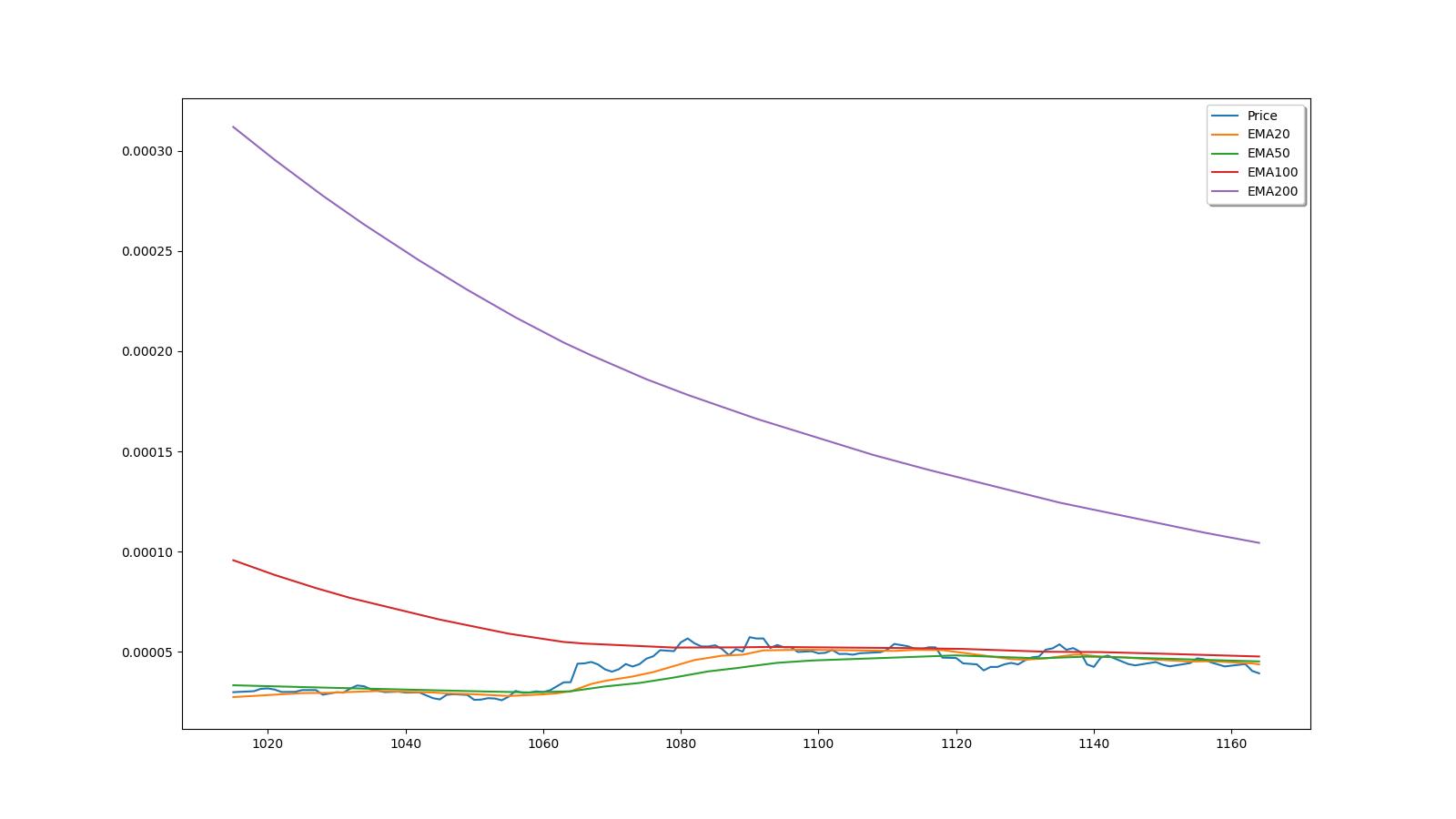Yieldification Exponential Moving Averages