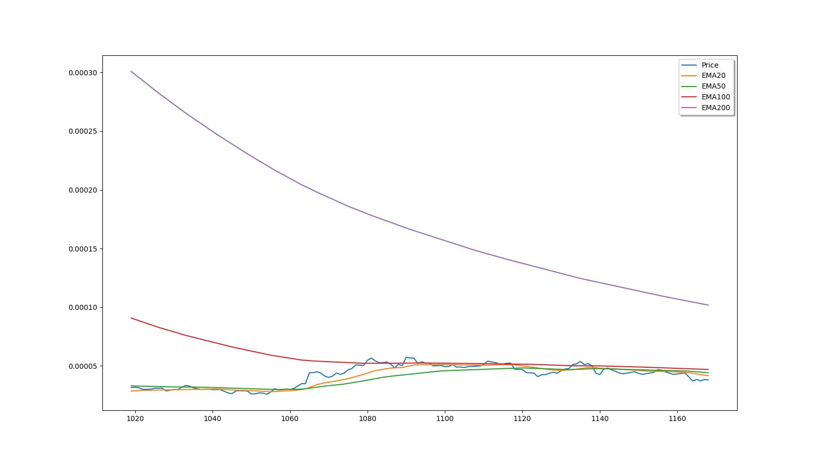 Yieldification Exponential Moving Averages