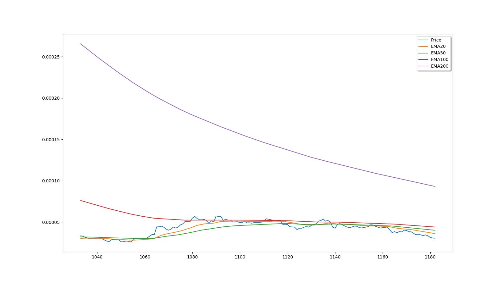 Yieldification Exponential Moving Averages