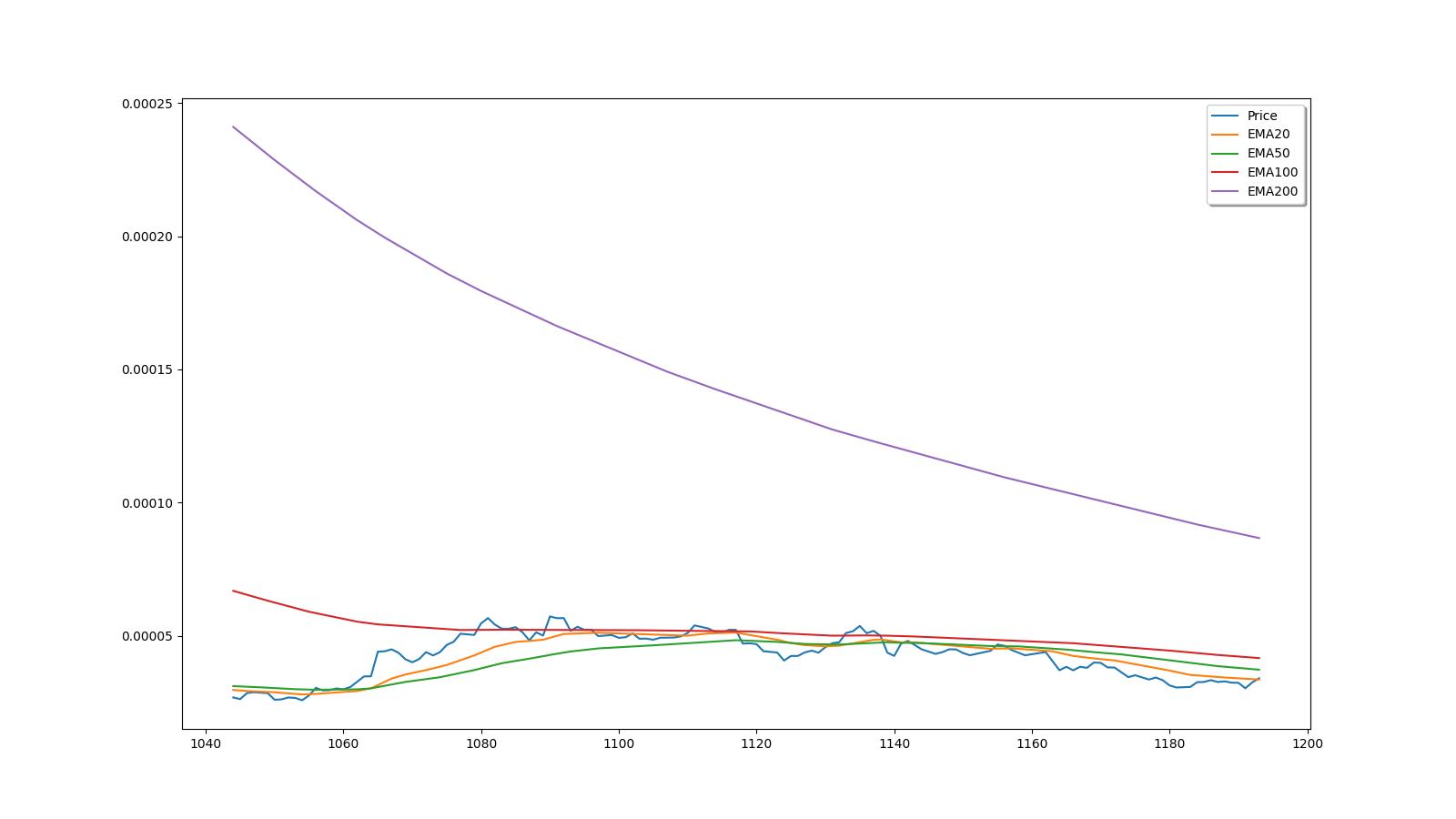Yieldification Exponential Moving Averages
