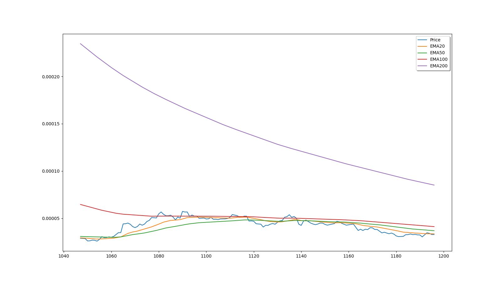 Yieldification Exponential Moving Averages