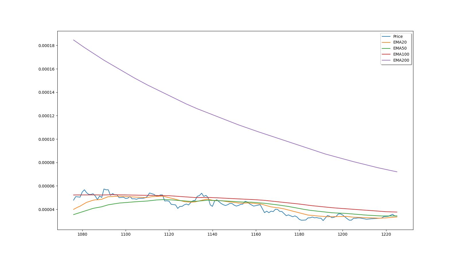 Yieldification Exponential Moving Averages