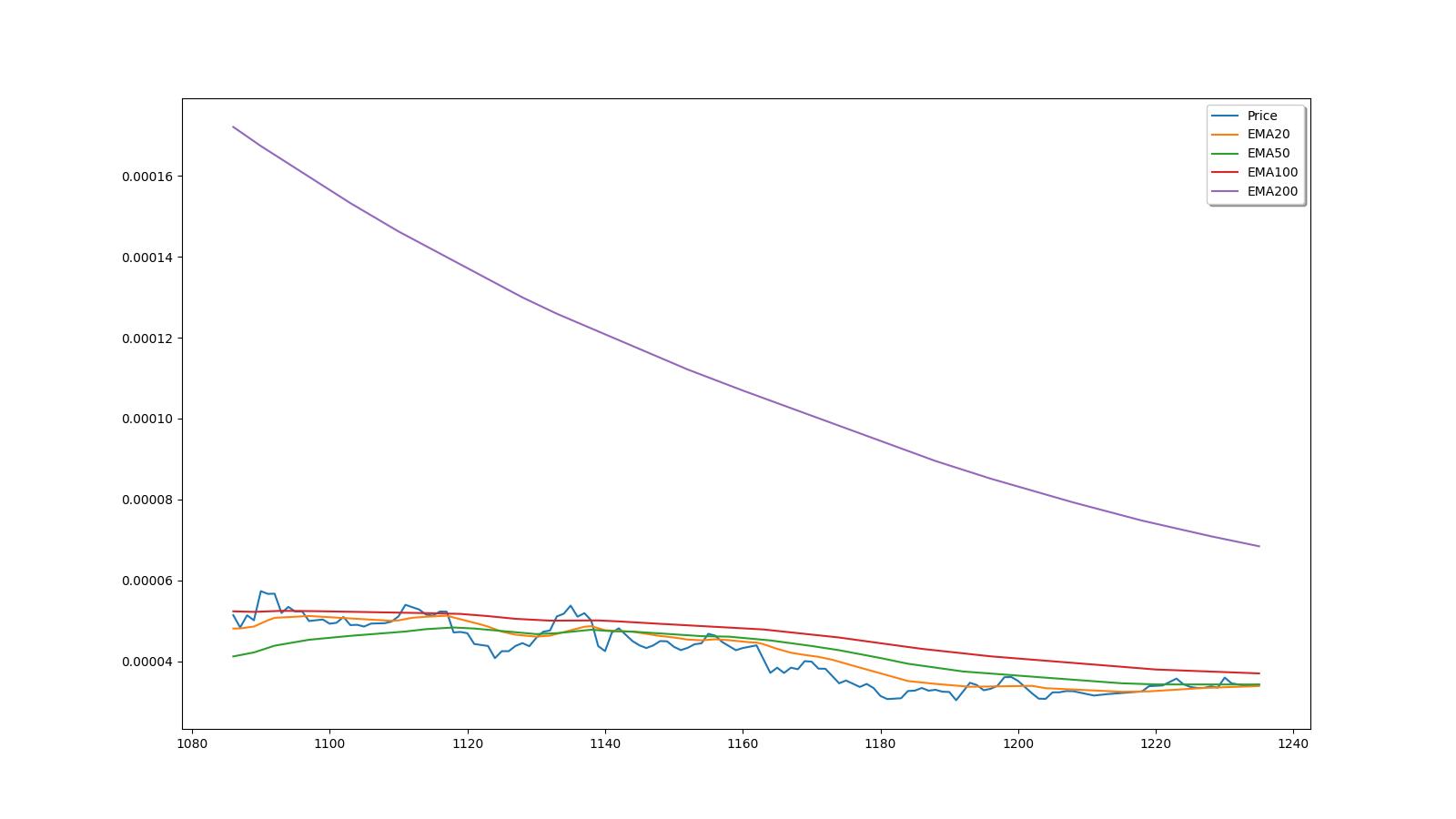 Yieldification Exponential Moving Averages