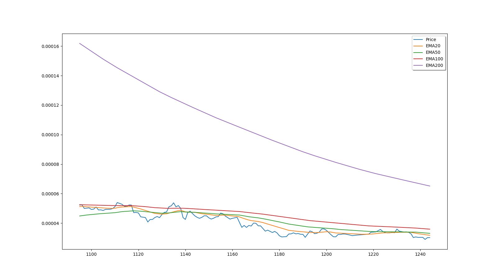 Yieldification Exponential Moving Averages