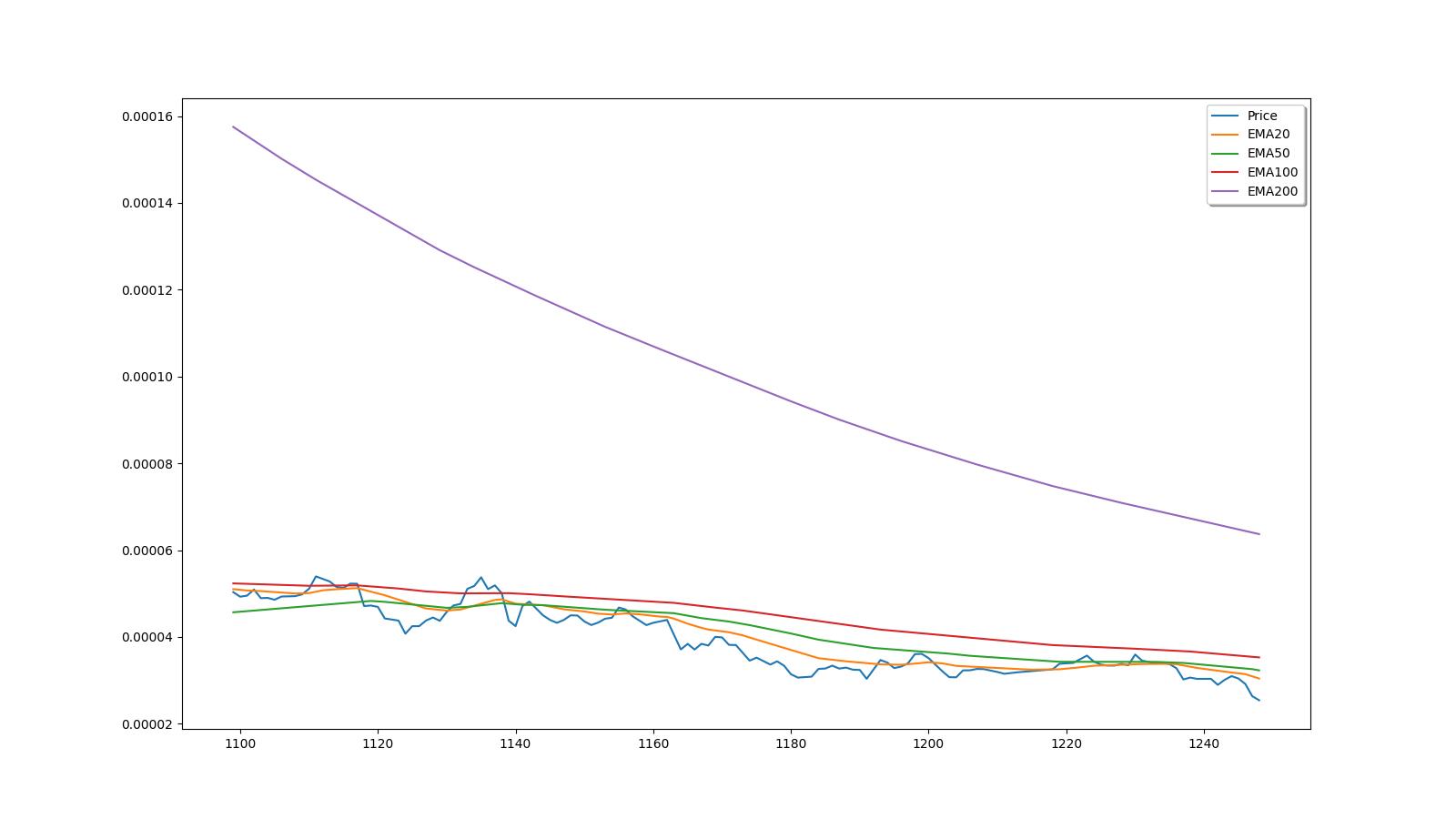 Yieldification Exponential Moving Averages