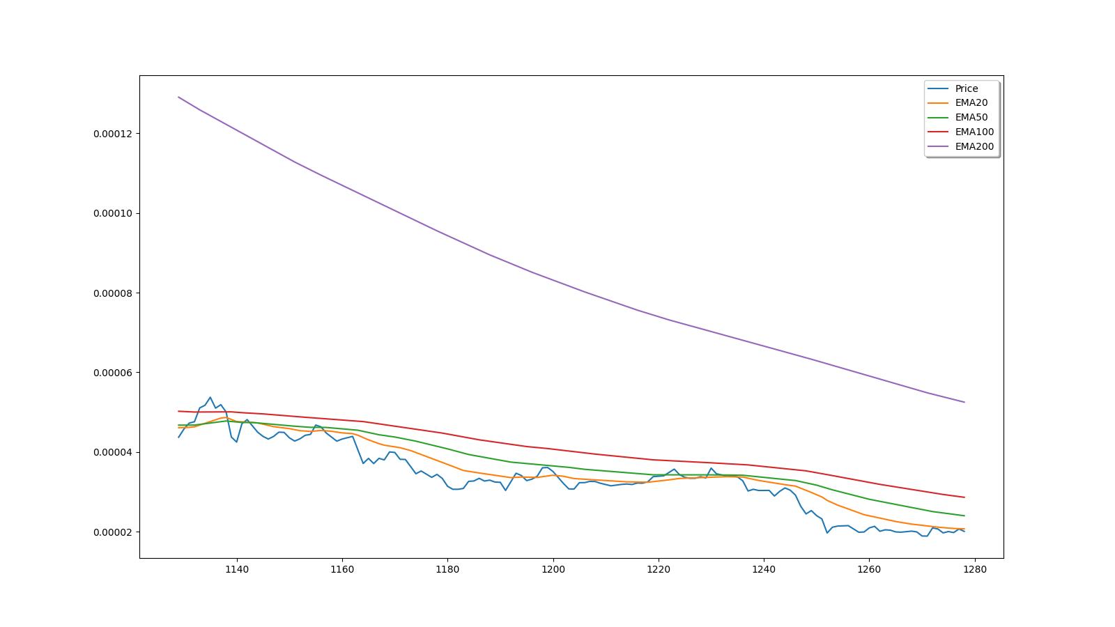 Yieldification Exponential Moving Averages