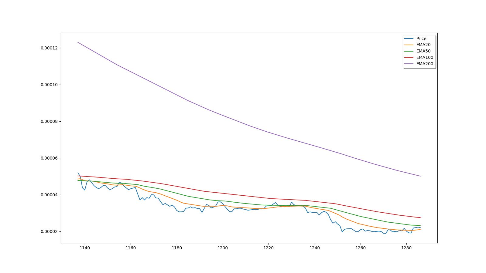 Yieldification Exponential Moving Averages