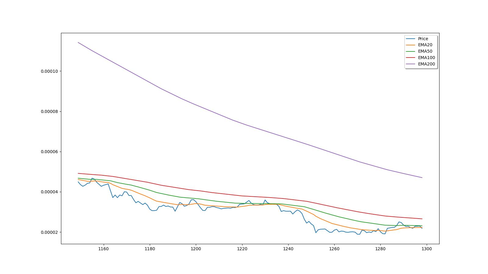 Yieldification Exponential Moving Averages