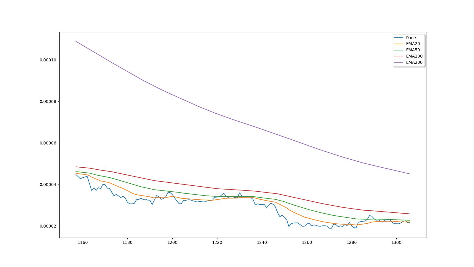 Yieldification Exponential Moving Averages