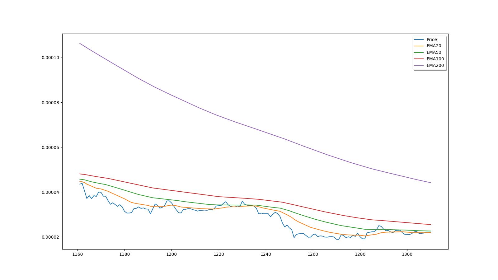 Yieldification Exponential Moving Averages
