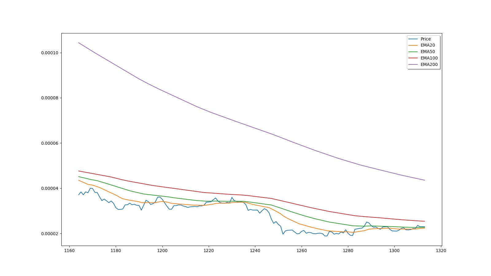 Yieldification Exponential Moving Averages