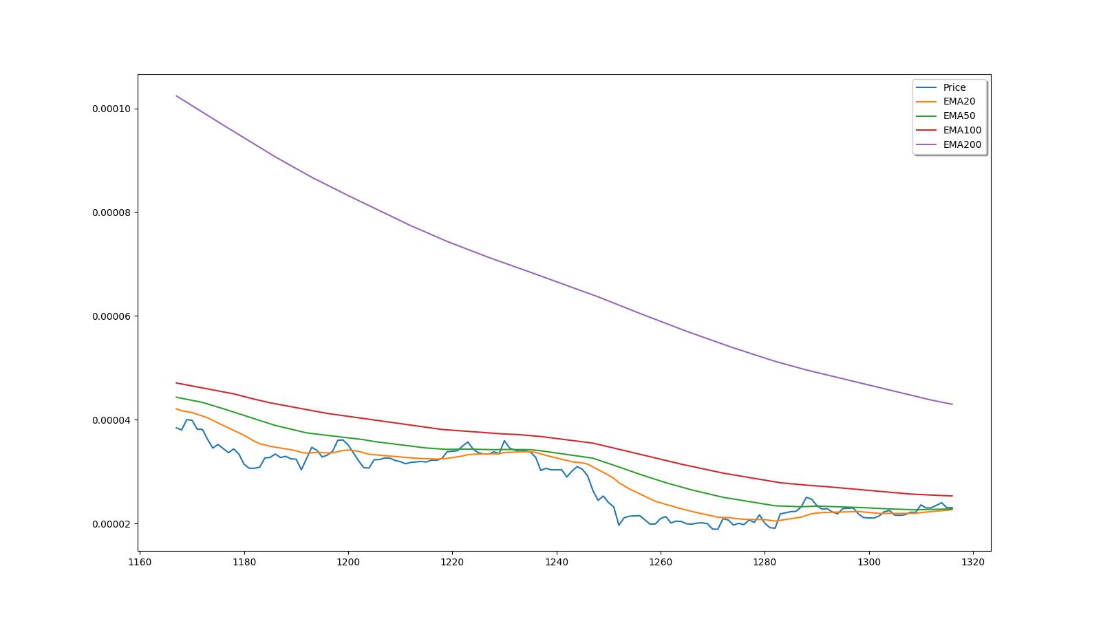 Yieldification Exponential Moving Averages