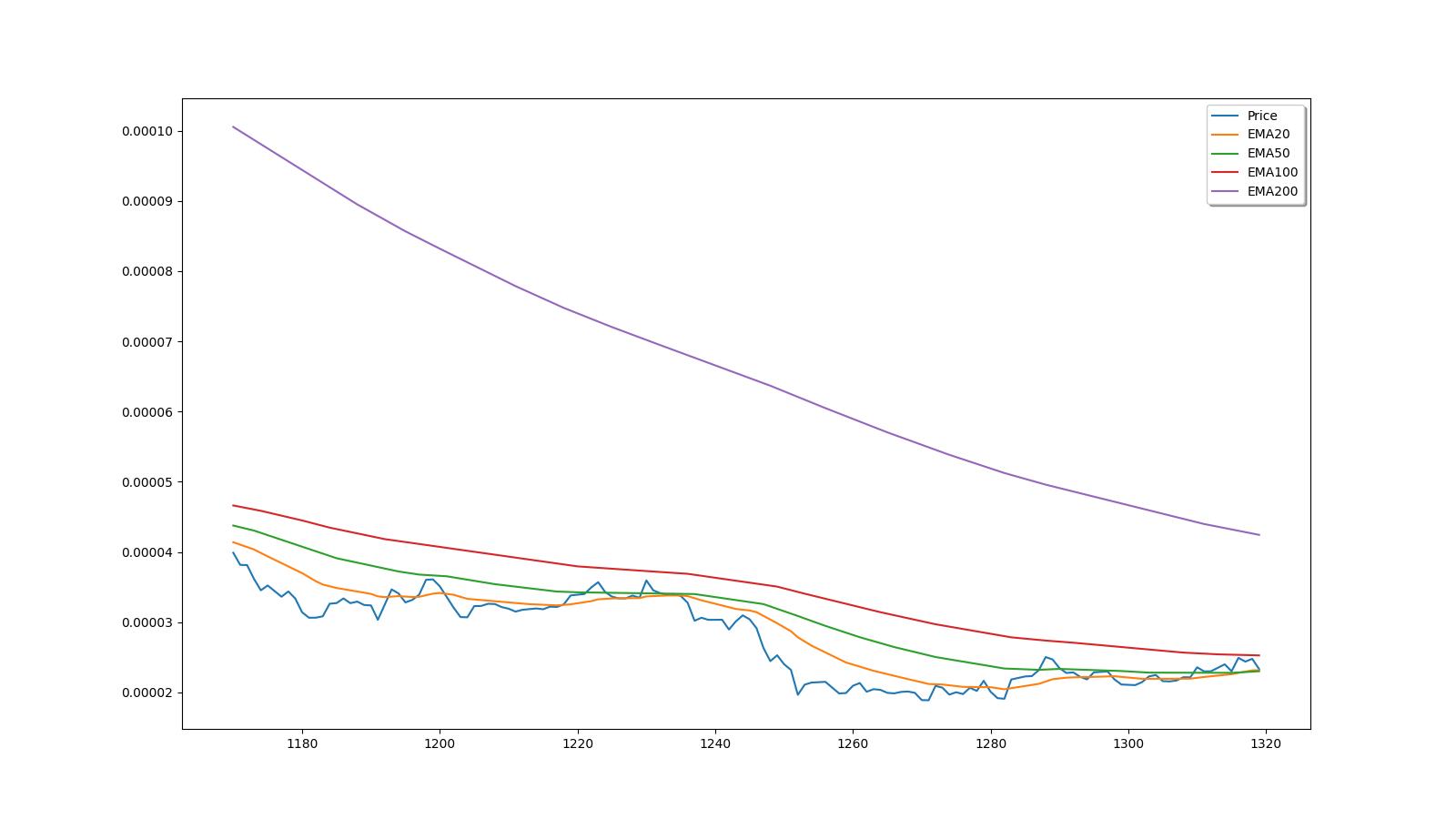 Yieldification Exponential Moving Averages