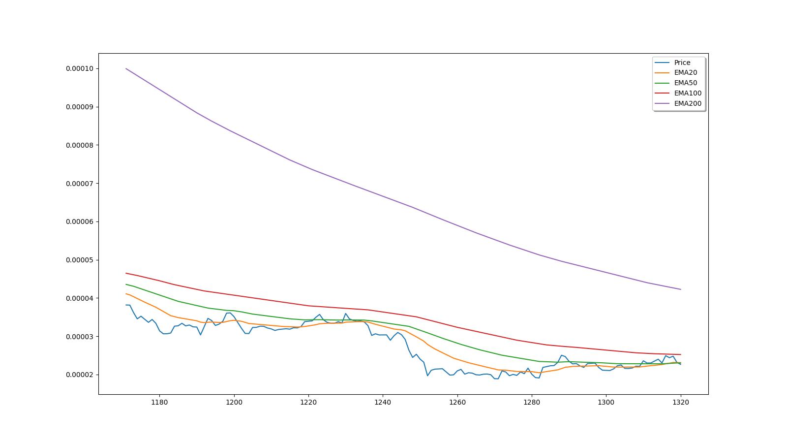 Yieldification Exponential Moving Averages