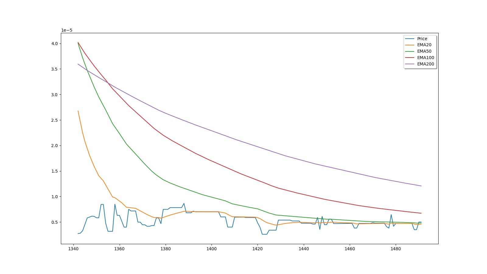 Yieldly Exponential Moving Averages
