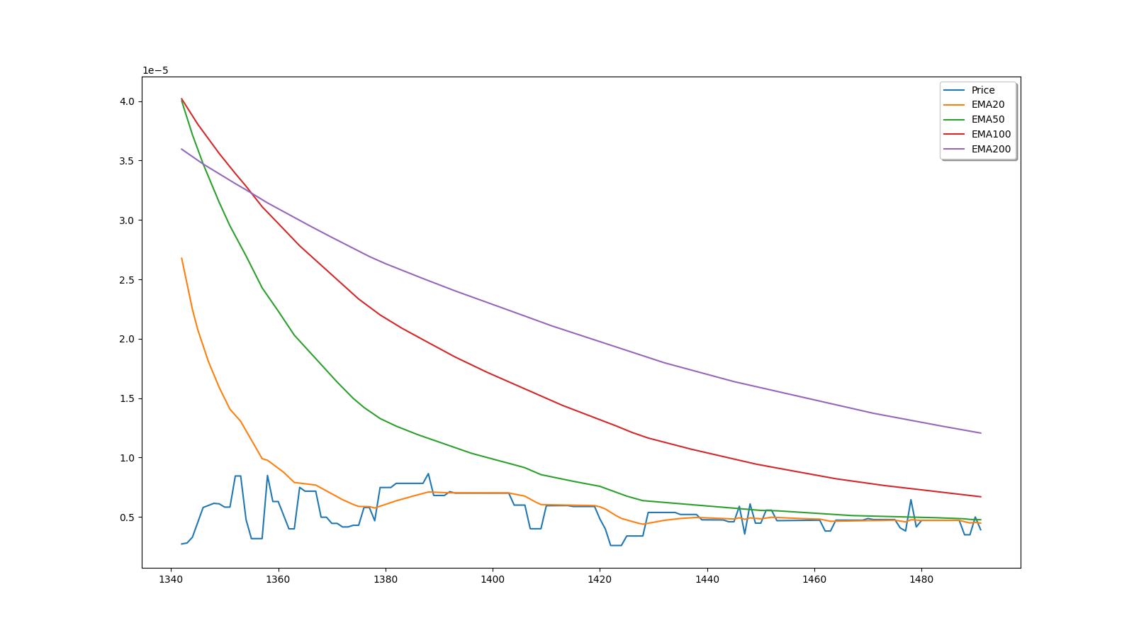 Yieldly Exponential Moving Averages