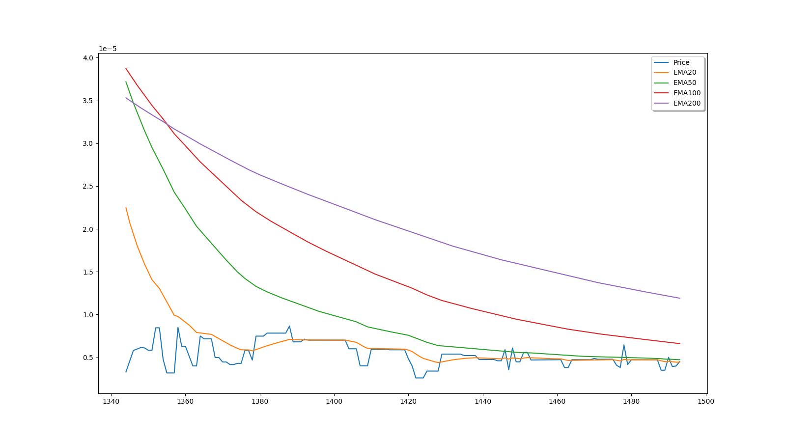 Yieldly Exponential Moving Averages