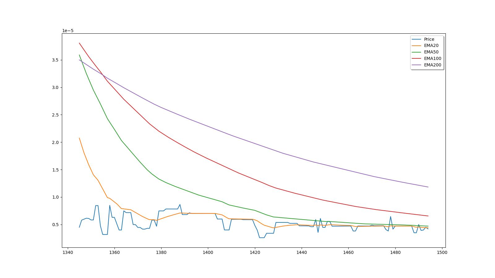 Yieldly Exponential Moving Averages