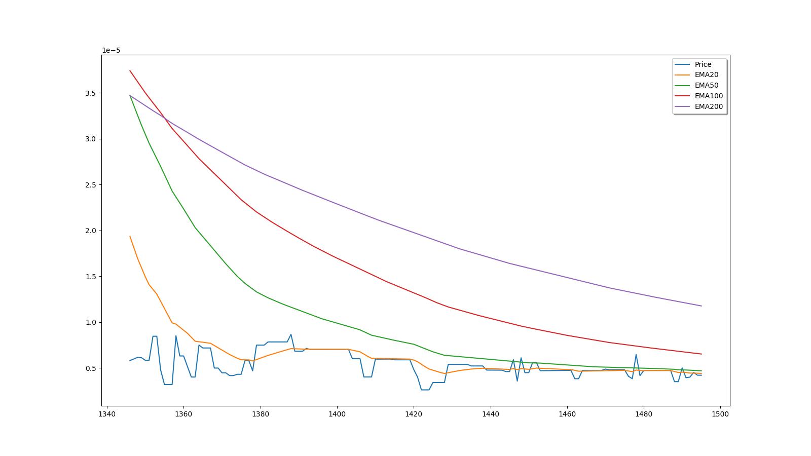 Yieldly Exponential Moving Averages