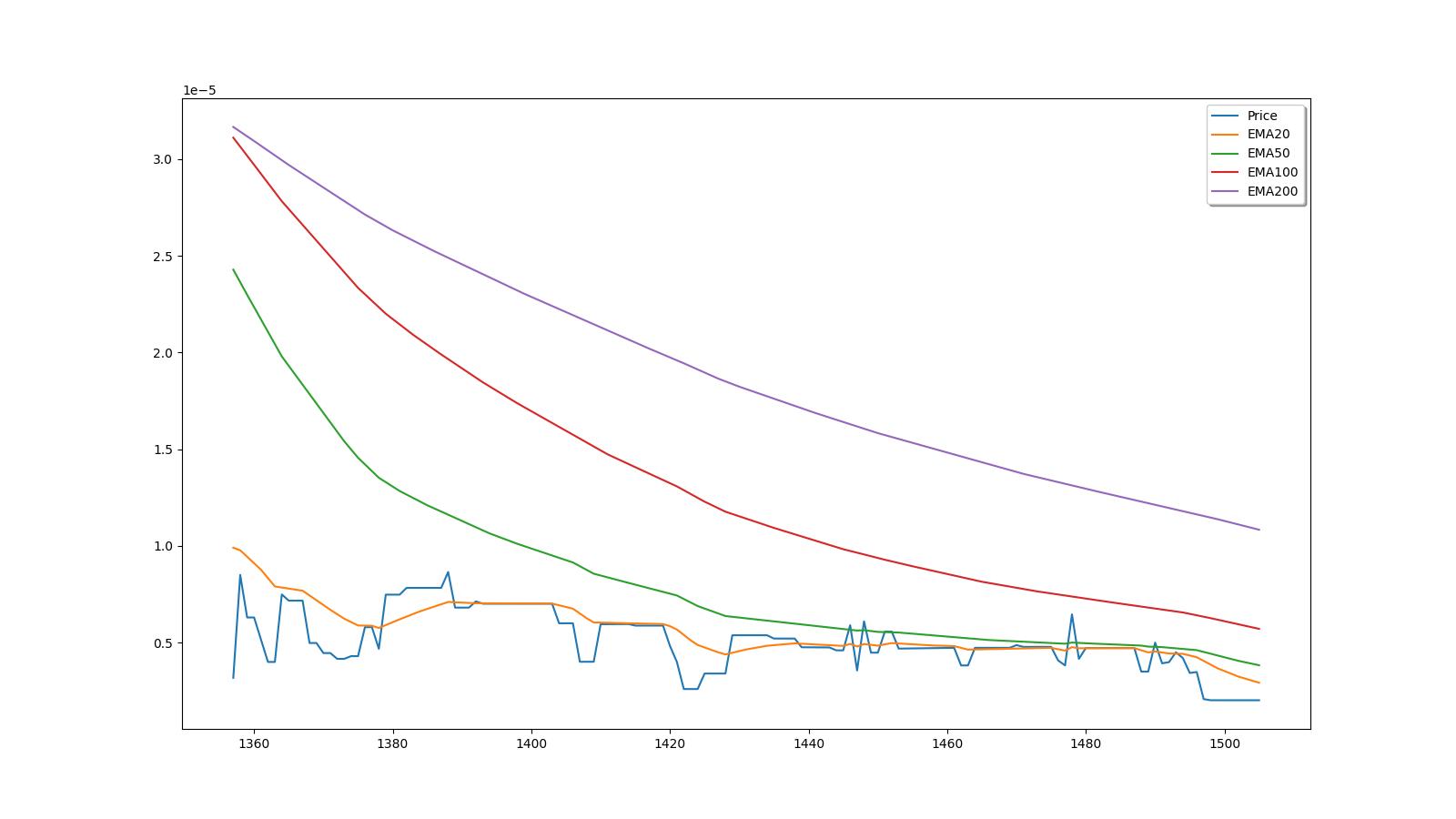 Yieldly Exponential Moving Averages