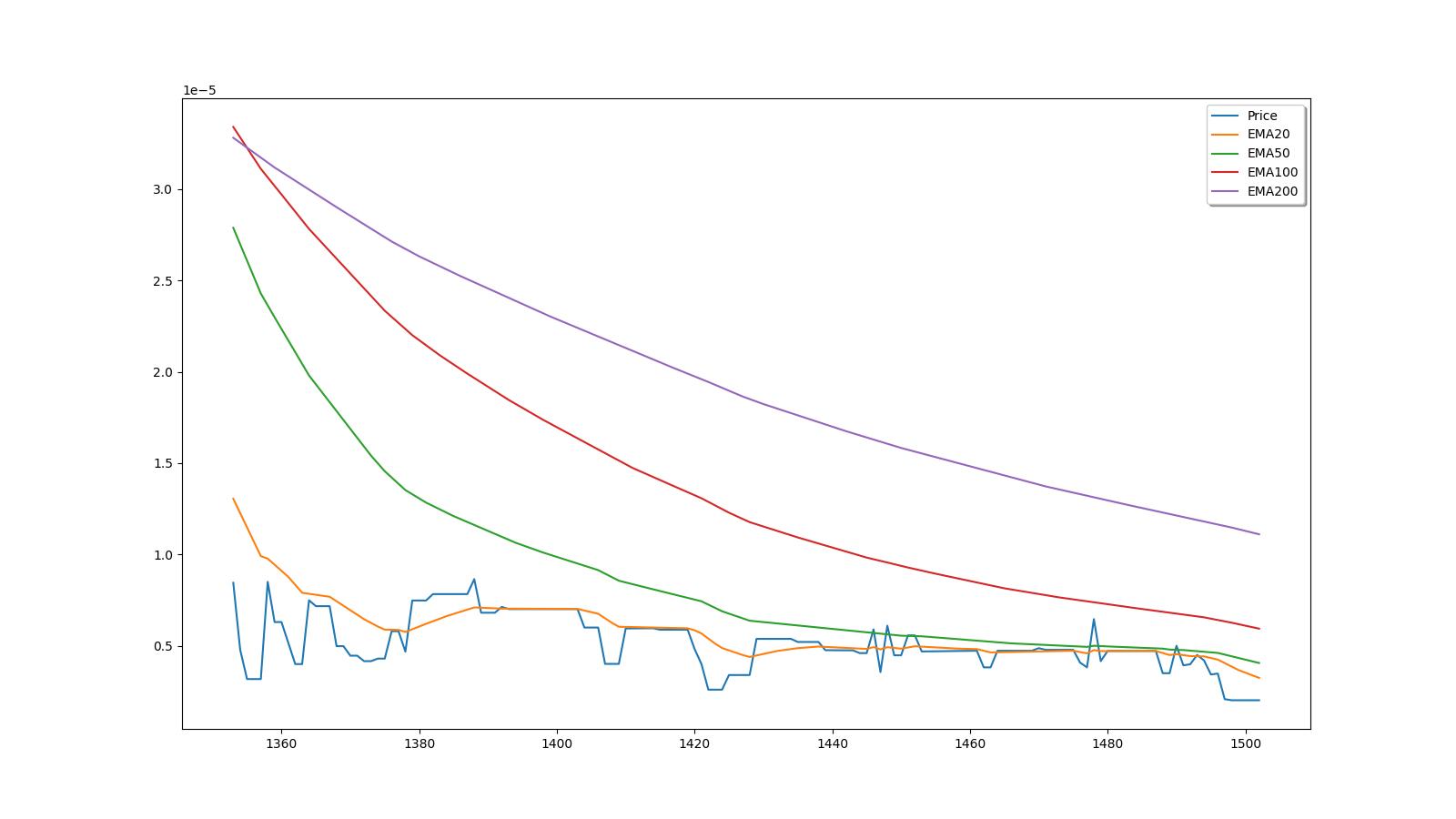 Yieldly Exponential Moving Averages