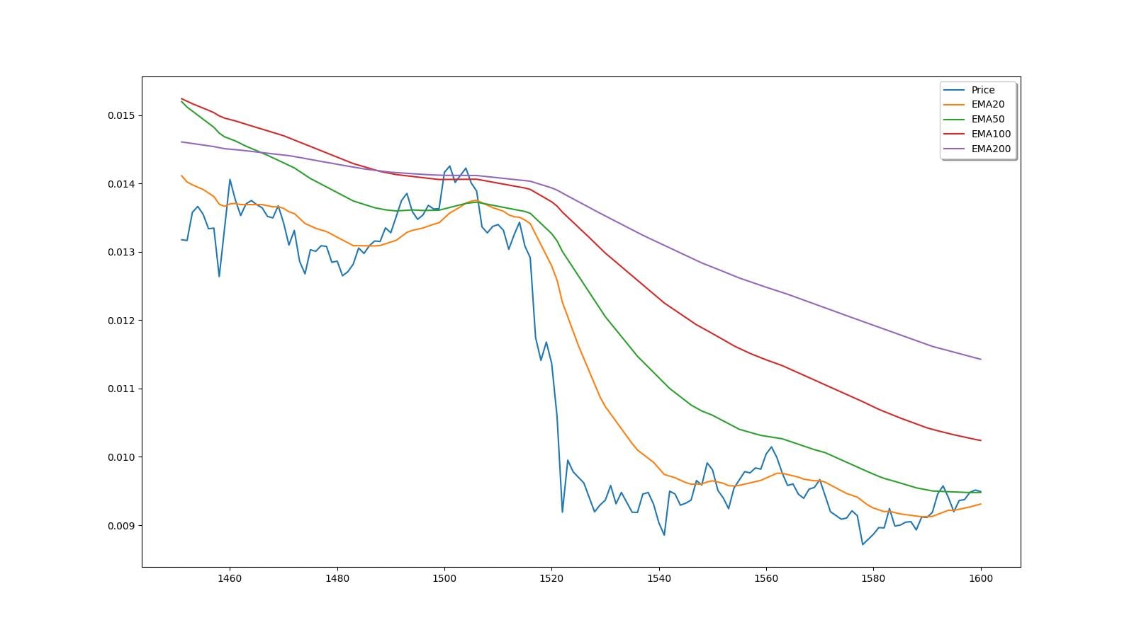 Yieldwatch Exponential Moving Averages