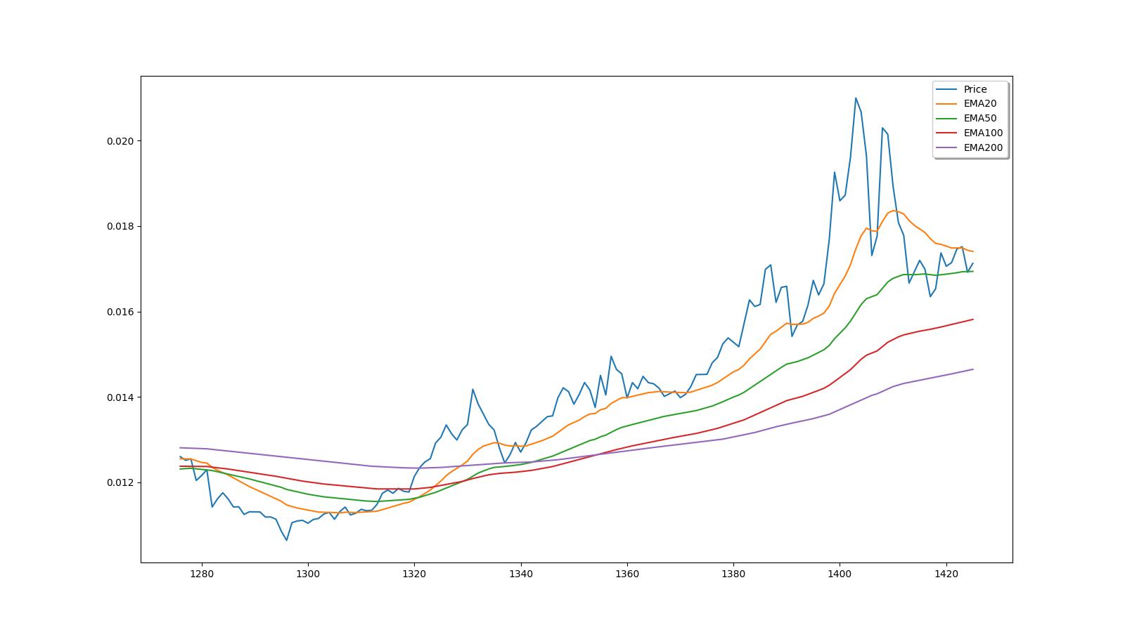Yieldwatch Exponential Moving Averages