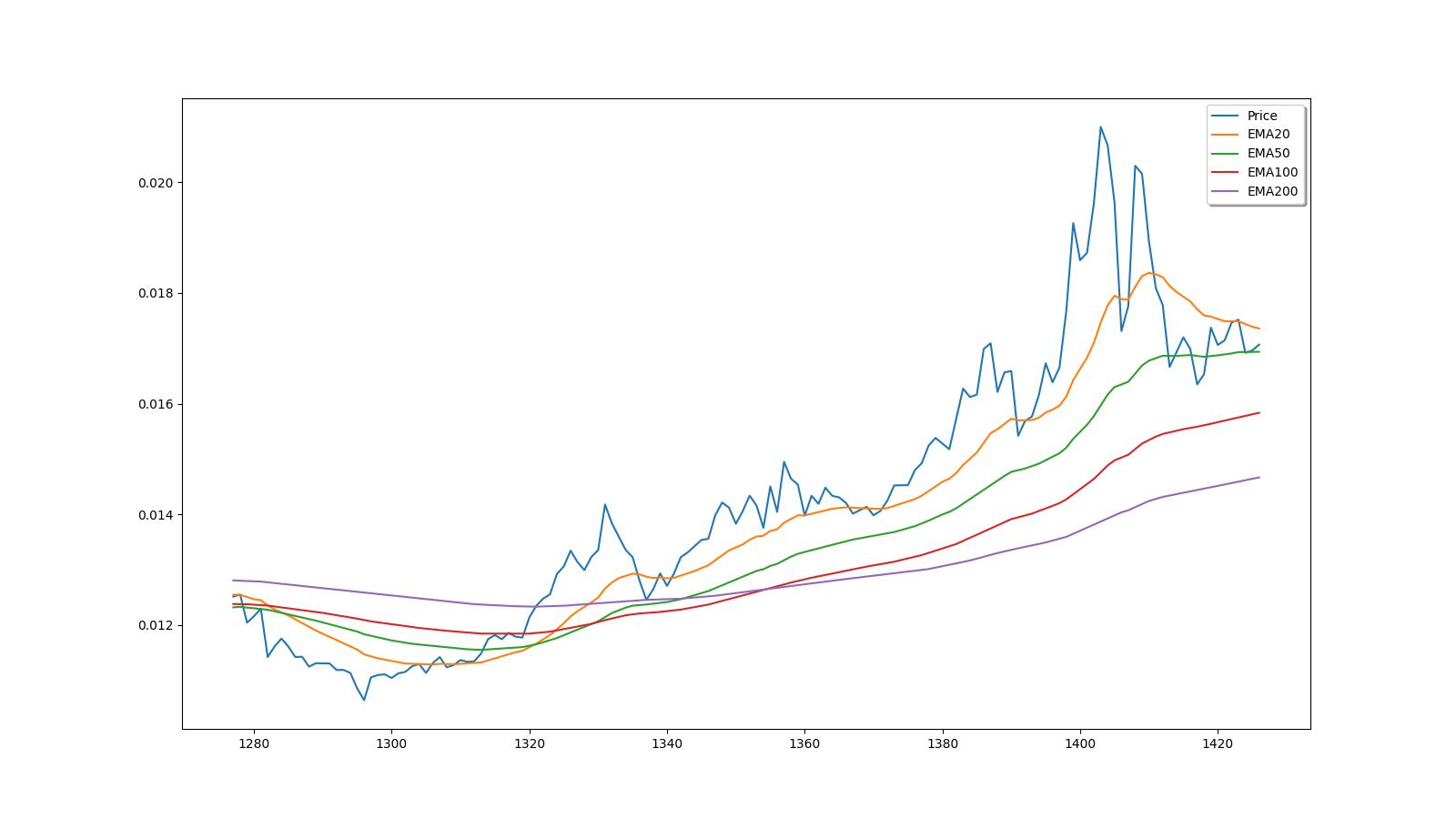 Yieldwatch Exponential Moving Averages