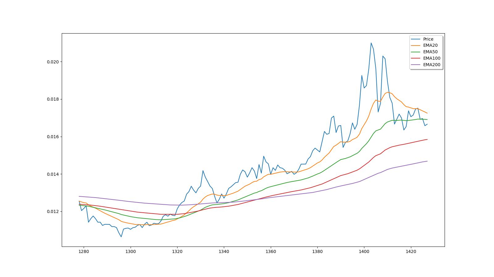 Yieldwatch Exponential Moving Averages