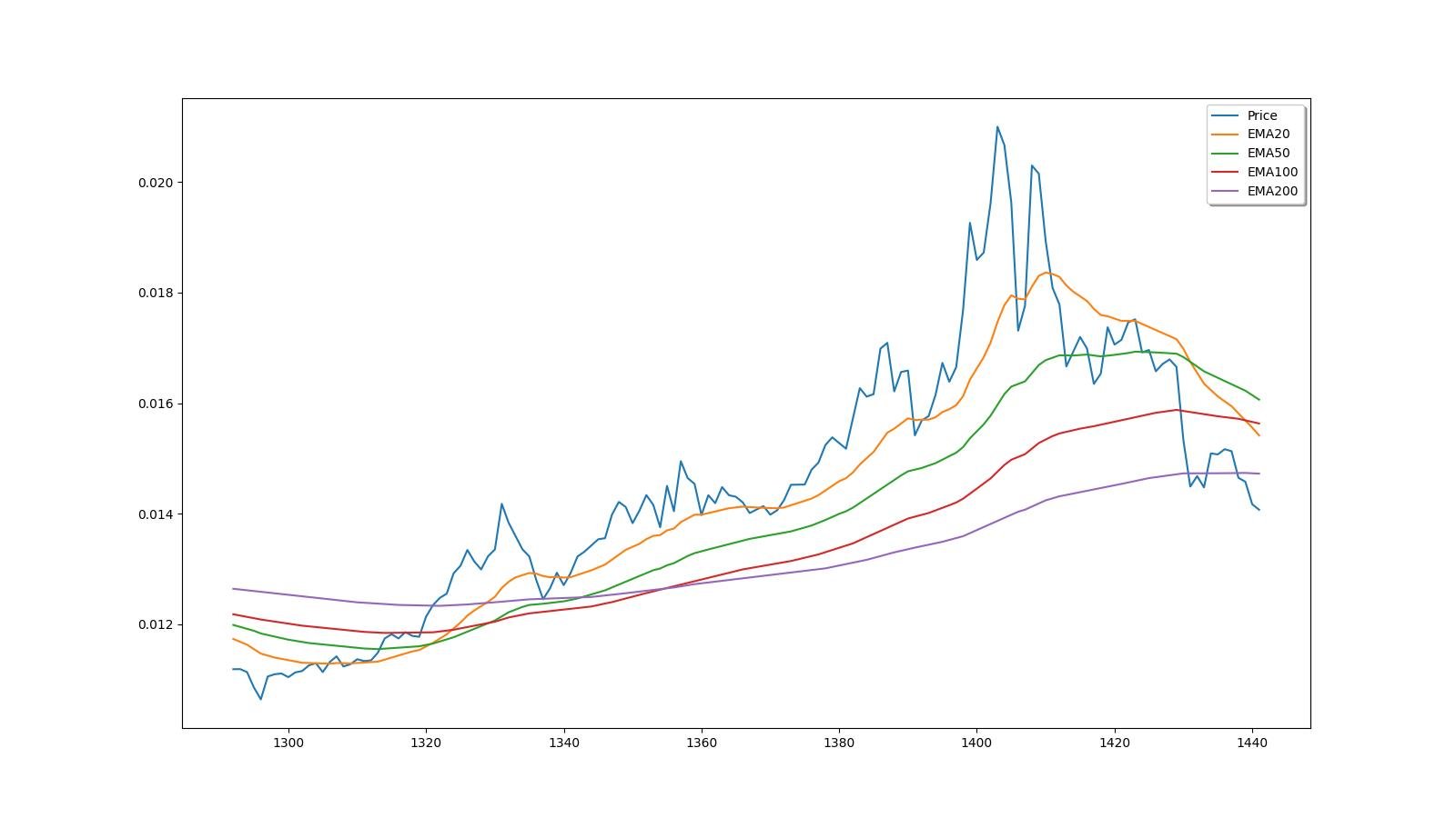 Yieldwatch Exponential Moving Averages
