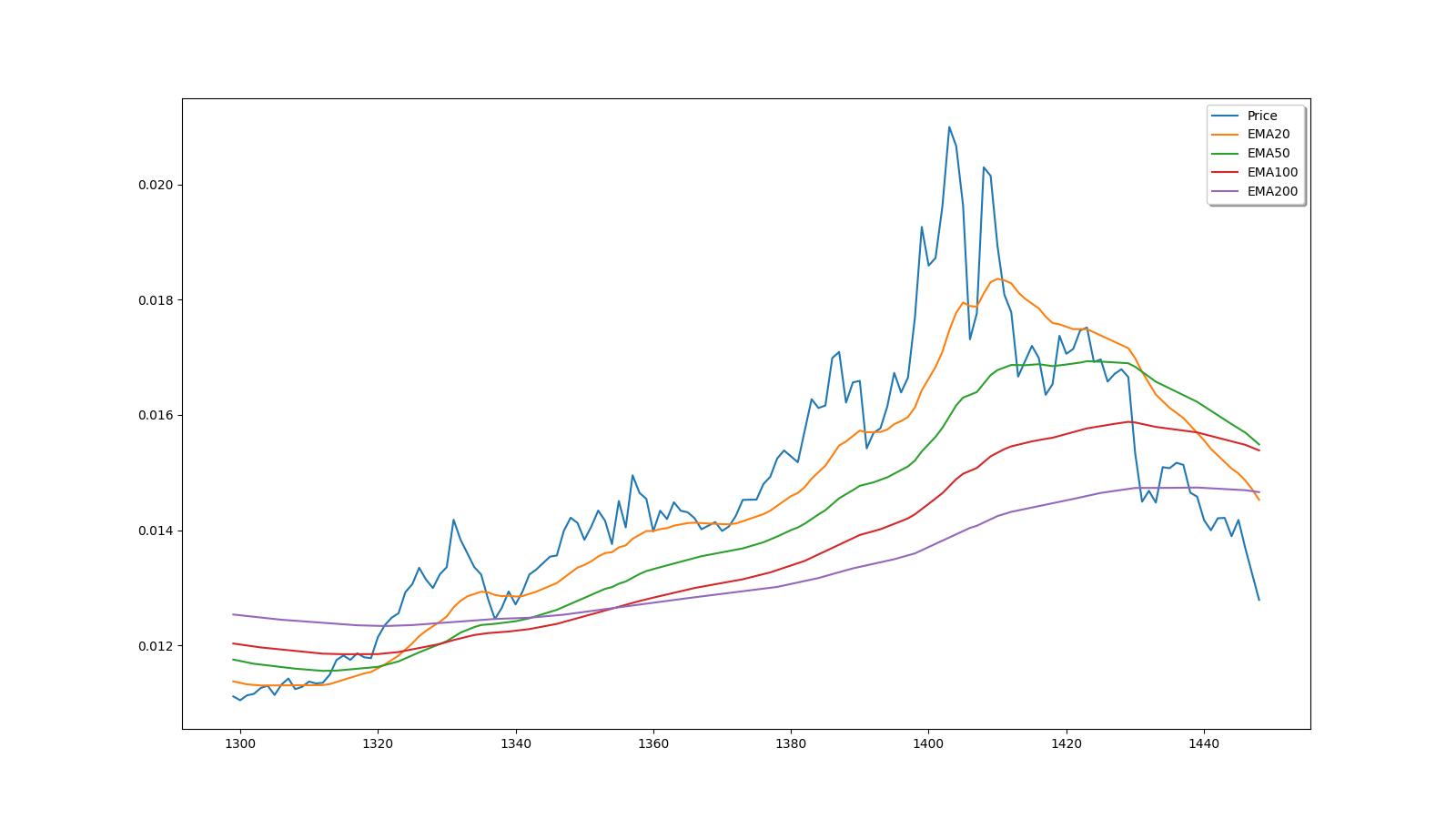 Yieldwatch Exponential Moving Averages