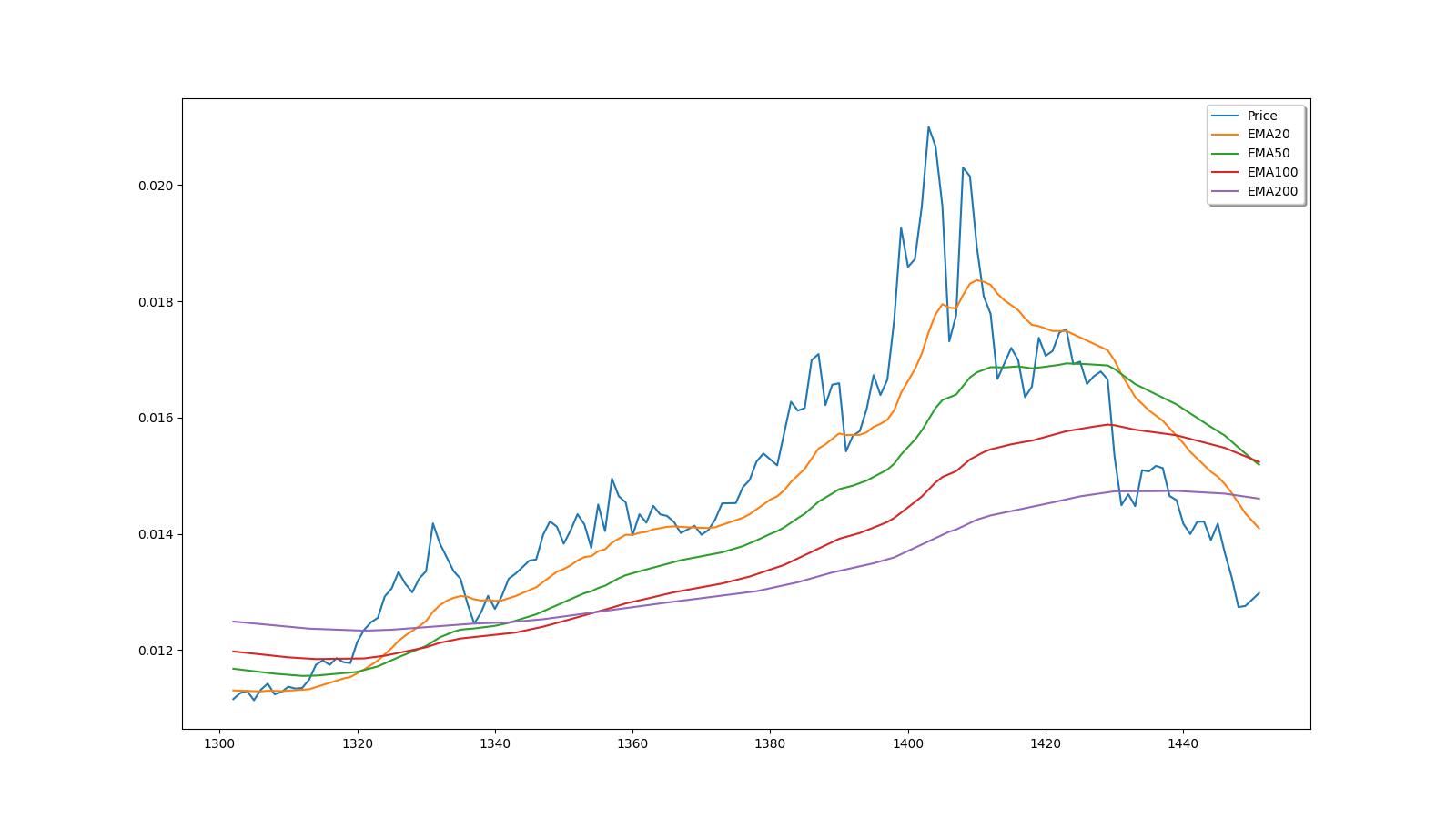 Yieldwatch Exponential Moving Averages
