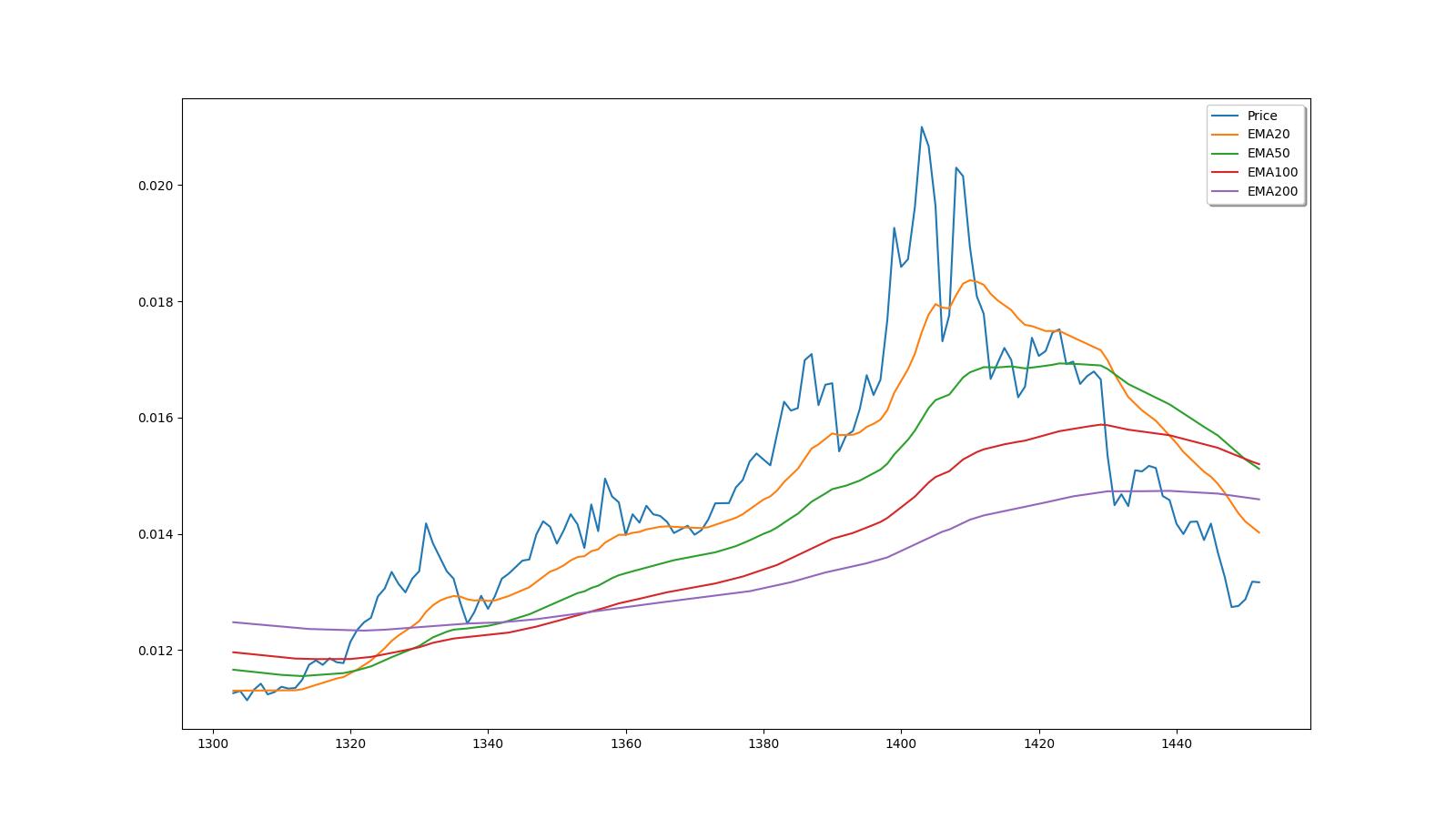 Yieldwatch Exponential Moving Averages