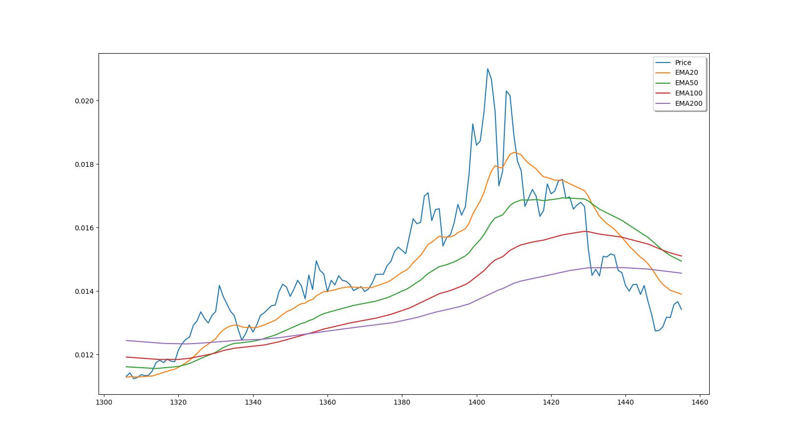 Yieldwatch Exponential Moving Averages