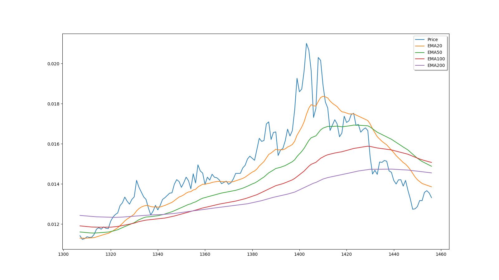 Yieldwatch Exponential Moving Averages