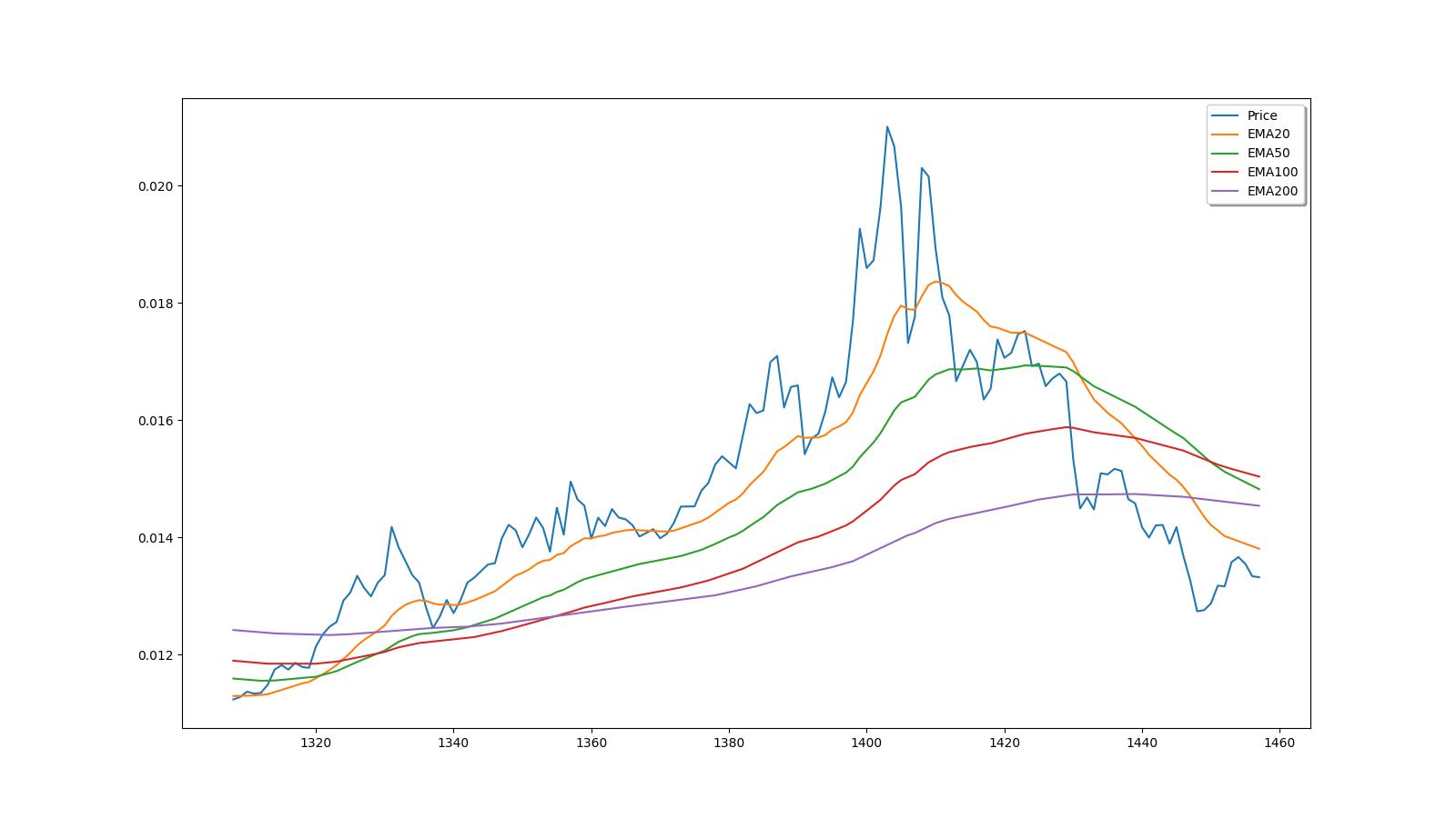 Yieldwatch Exponential Moving Averages